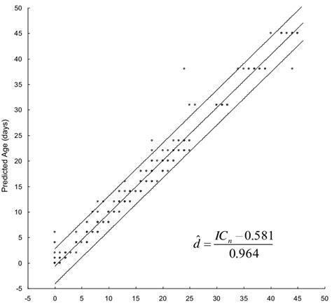 Inverse Prediction Plot Nominal Values For Predicted Age D ˆ And