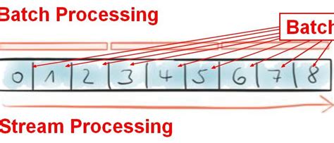 Data Processing Batchbulk Processing