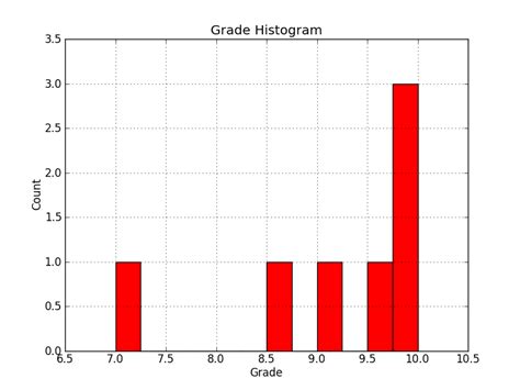 Plotting A Histogram Using Python And Quickdraw Stack Overflow