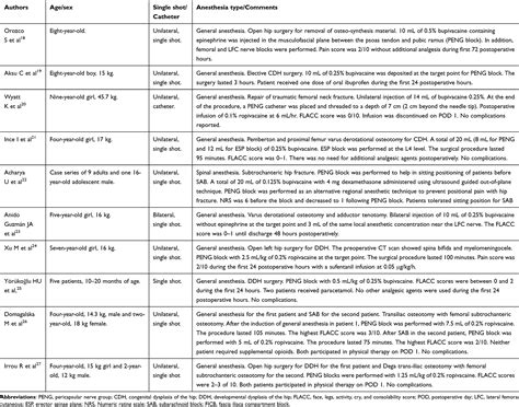 Pericapsular Nerve Group Peng Block In Pediatric Patients Undergoing Jpr