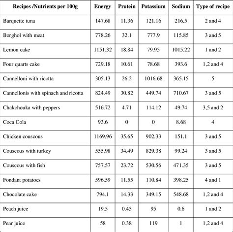 table 1 from menu plan with dynamic goal programming approach