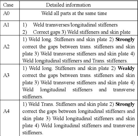 Table 1 From Application Of Inherent Deformation And Interface Element To Prediction Of Welding