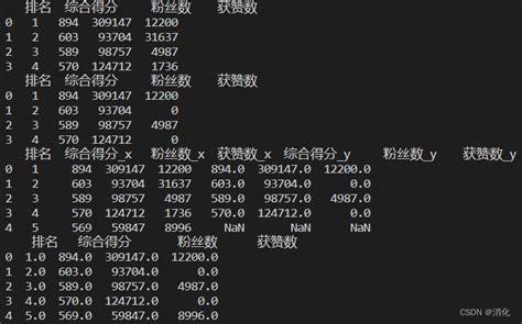 合并dataframea和b，覆盖相同的行两个dataframe合并并去除相同的 Csdn博客