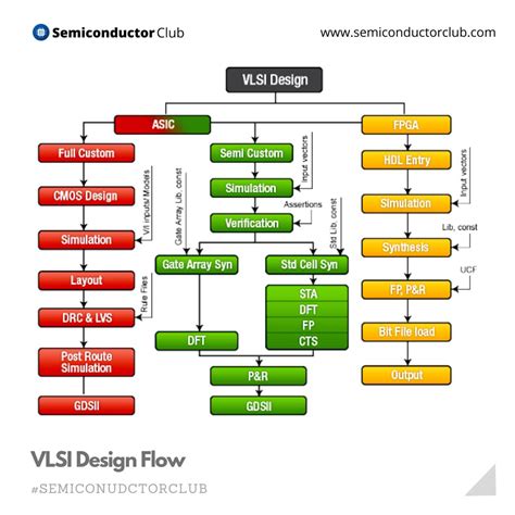 Semiconductor Club On Linkedin Semiconductor Vlsi Electronicsengineering