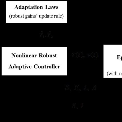 schematic diagram of nonlinear robust adaptive sliding mode control
