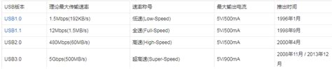 iic、spi、uart、usart、usb、can等通讯协议原理及区别 iic spi usart uart can特点 csdn博客