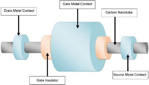 Carbon Nanotube Transistor With Coaxial Gate Structure Download Scientific Diagram