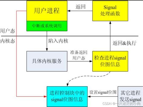 Linux 信号signal处理机制 Csdn博客