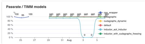Cppwrapper Is Messing Up Inference Graphs · Issue 4458 · Pytorchtest Infra · Github