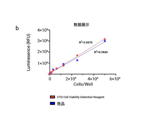 细胞活力检测方法大盘点 Medchemexpress 知乎