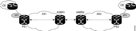 Mpls Layer 2 Vpns Configuration Guide Cisco Ios Release 15s L2vpn