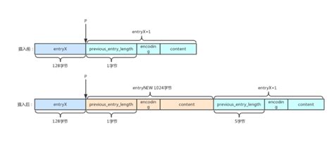 【redis源码分析】redis的压缩列表ziplist 个人文章 Segmentfault 思否