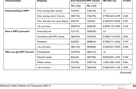 Bivariate Analysis Of Knowledge Factors Download Scientific Diagram