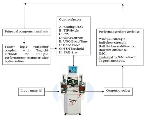 Flowchart For Mpi Optimization Of Au Wire Bonding Process Download