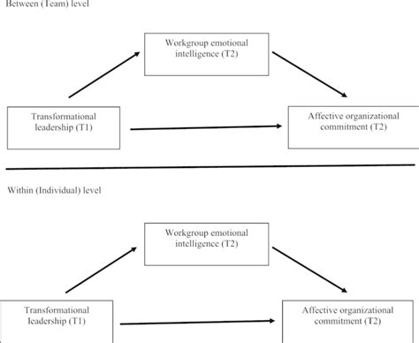Conceptual Model Incorporating The Research Hypotheses Download