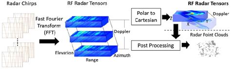 Figure 2 From Centerradarnet Joint 3d Object Detection And Tracking