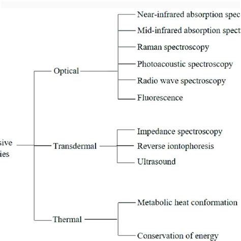 Pdf Non Invasive Glucose Monitoring A Review Of Challenges And Recent Advances