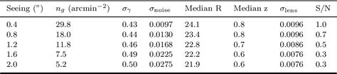 Table 2 From Numerical Simulations Of Weak Lensing Measurements