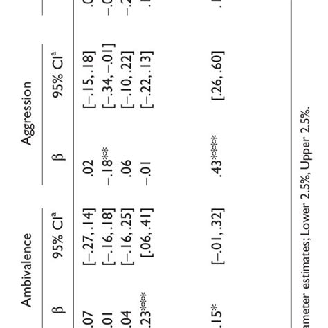 Multiple Regression Predicting Interpersonal Problems At 6 Months From