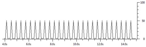 Packets Per Second When Transmitting Bursts With Size Threshold Of