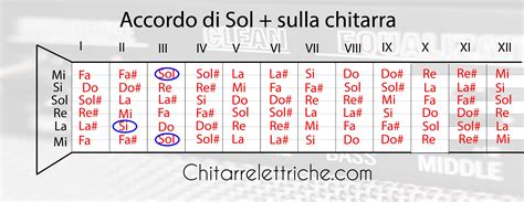 Accordo Sol Chitarra Chitarrelettriche