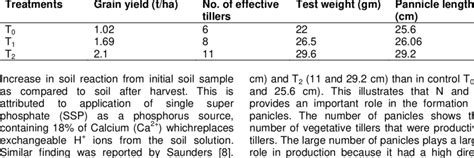 Effect On Yield Of Paddy And Yield Attributing Factors Download