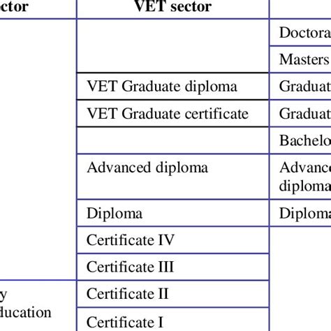 Australian Qualifications Framework Download Table