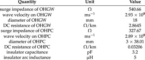 Characteristics Of The Electromagnetic Transient Emt Simulation Model Download Scientific