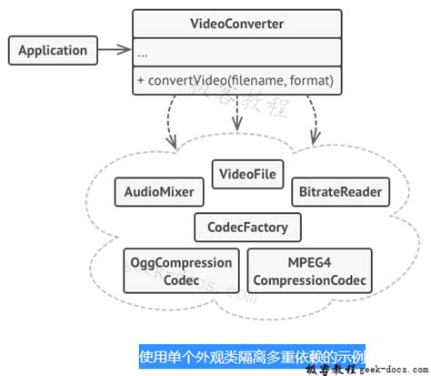 外观模式 极客教程