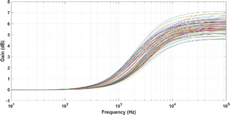 amplitude response of fractional order í µí¼ 0 9 high pass
