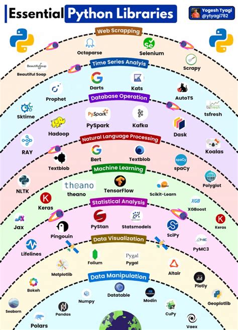 𝗘𝘀𝘀𝗲𝗻𝘁𝗶𝗮𝗹 𝗣𝘆𝘁𝗵𝗼𝗻 𝗟𝗶𝗯𝗿𝗮𝗿𝗶𝗲𝘀 Free Programming Valley Facebook