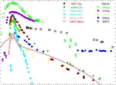 Absolute R Band Magnitudes Of Sn 2007rt Compared To A Range Of Sn