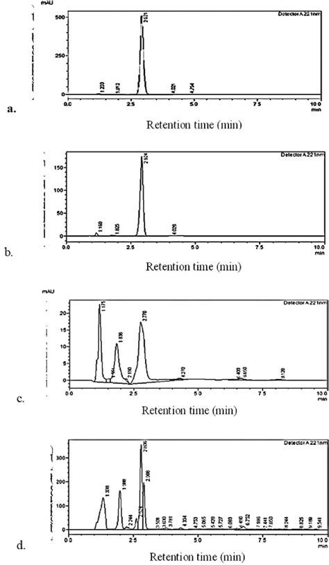 A Hplc Chromatogram Of Dimethoate Control B Chromatogram Of