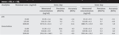 Table 1 From Development And Validation Of A Uplcmsms Assay For The