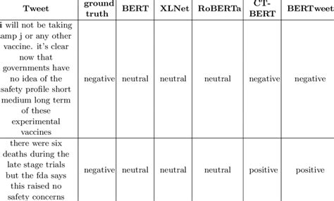 Examples Of Tweet Classification By The Pre Trained Transformer Models Download Scientific Diagram