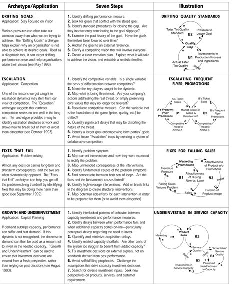 The Systems Thinker A Pocket Guide To Using The Archetypes The