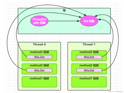 变量的线程安全分析 云社区 华为云