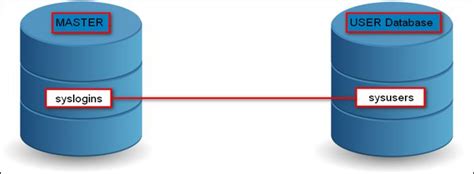 Logins And Users In Sql Server