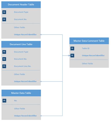 Surrogate Keys Using Autoincrement Pattern Alguidelinesdev Business Central Design Patterns