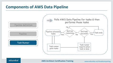 PPT AWS Data Pipeline Tutorial AWS Tutorial For Beginners AWS Certification Training