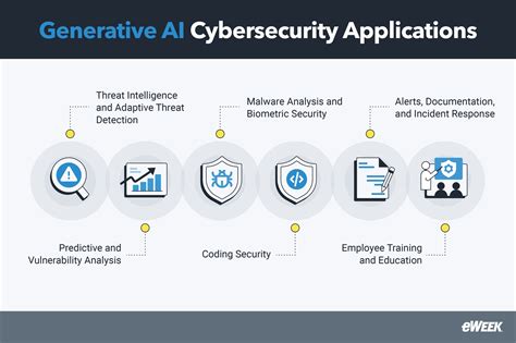 How Can Generative Ai Be Used In Cybersecurity Ultimate Guide