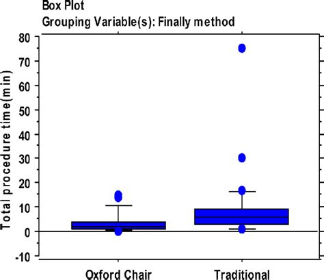 box plot shows total procedure time minutes between two final