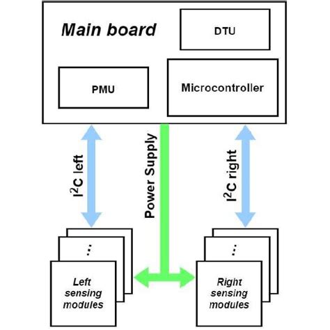 The Proposed Architecture For The Temperature Detection System Download Scientific Diagram