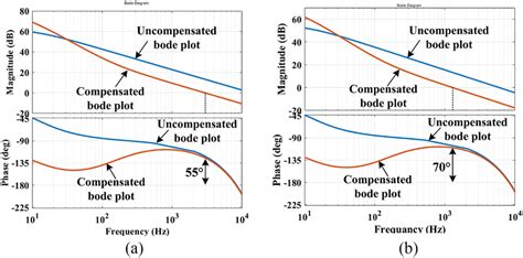 Bode Plot In An Open Loop With And Without A Controller A V Download Scientific Diagram