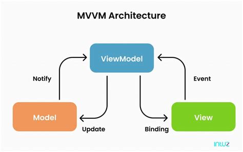 so sanh mvvm mvc mvp bách khoa n power