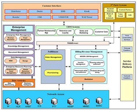 Business Analyst It Telecom Domain Telcos B Oss Architecture Level 2 Descriptions
