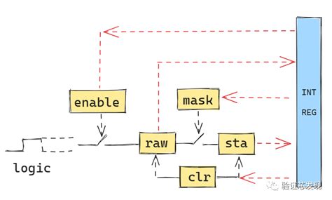【转】探究芯片中的寄存器 芯片寄存器配置 csdn博客