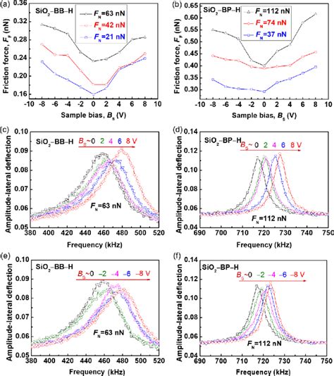 Friction Force As A Function Of Sample Bias B S Measured On A Bb Download Scientific