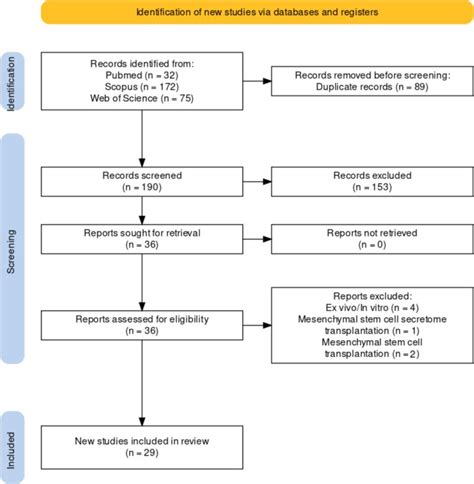 Mesenchymal Stem Cell Derived Extracellular Vesicles Therapy For Primary Ovarian Insufficiency