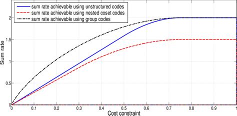 Figure 4 From An Achievable Rate Region Based On Coset Codes For